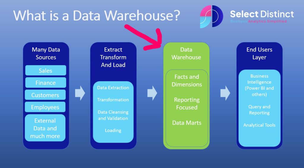 What is a Data Warehouse - Select Distinct