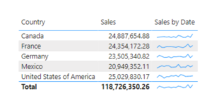 How to use Sparklines in Power BI - Select Distinct Limited