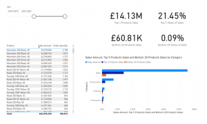 How to use the TOP N Function in Power BI - Select Distinct