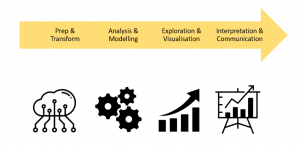 The steps of the Business Analytics Process - Select Distinct